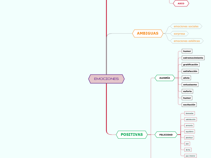 EMOCIONES - Mind Map