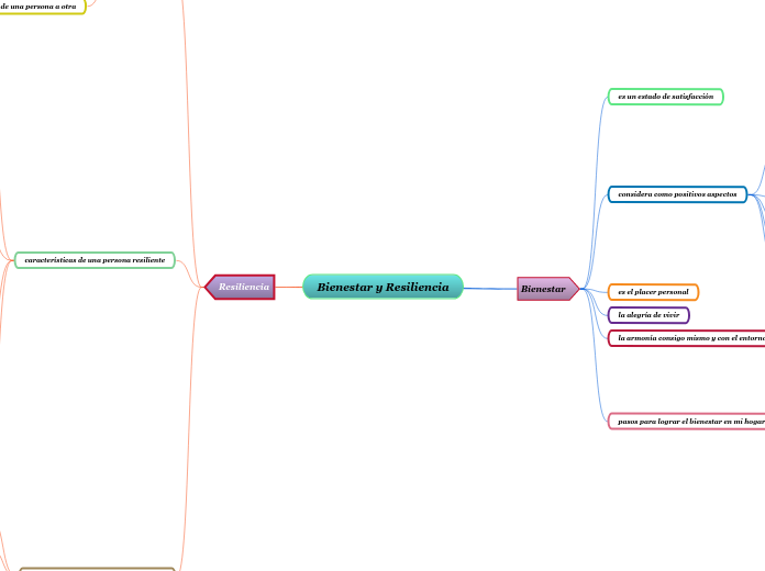 Bienestar y Resiliencia - Mind Map