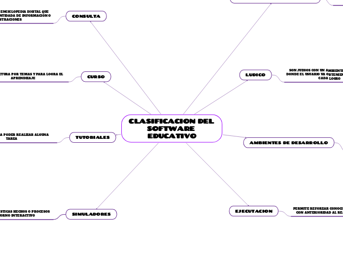 CLASIFICACION DEL SOFTWARE EDUCATIVO - Mind Map