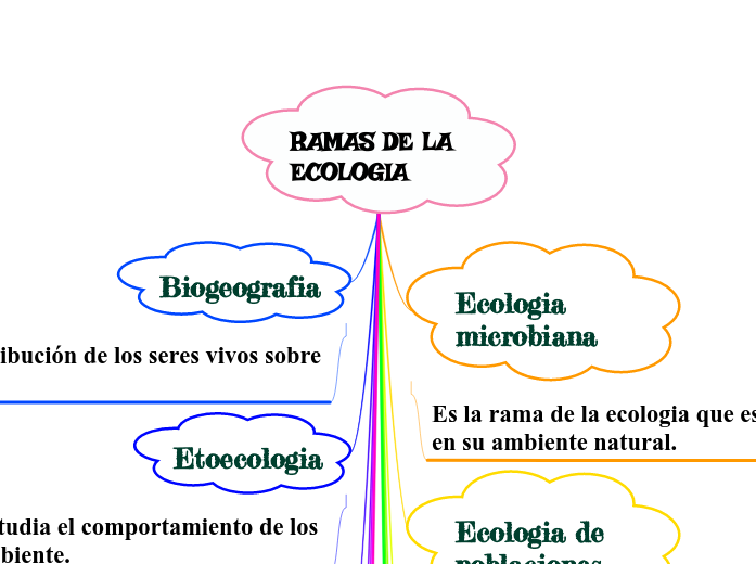 Ramas de la ecologia - Mind Map