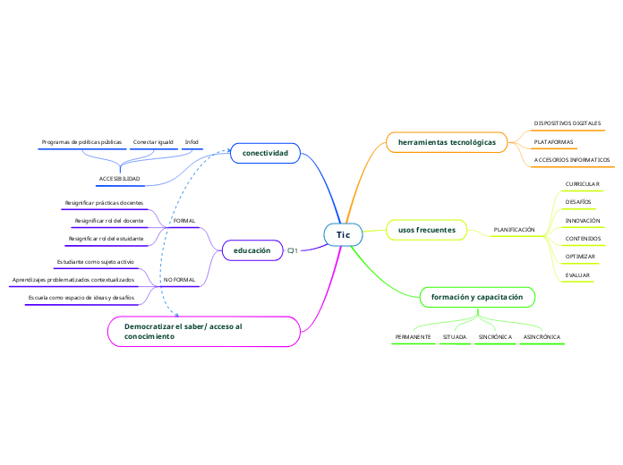 Tic - Mind Map