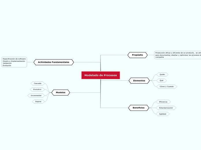 Modelado de Procesos - Mind Map