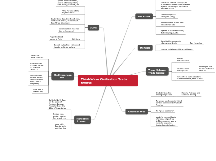 Third-Wave Civilization Trade Routes - Mind Map