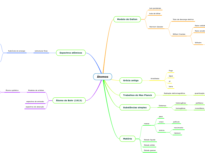 Átomos - Mind Map