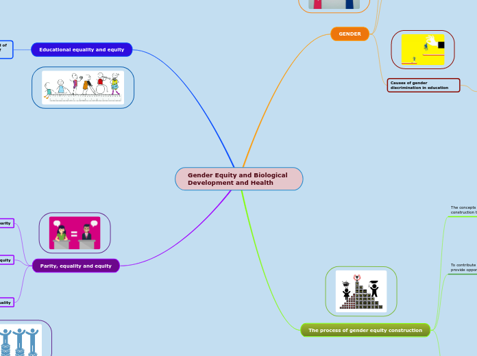 Gender Equity and Biological Develop...- Mind Map