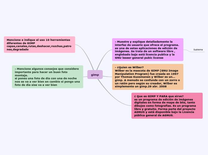 gimp - Mind Map