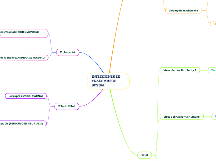 INFECCIONES DE TRANSMISIÓN SEXUAL - Mind Map