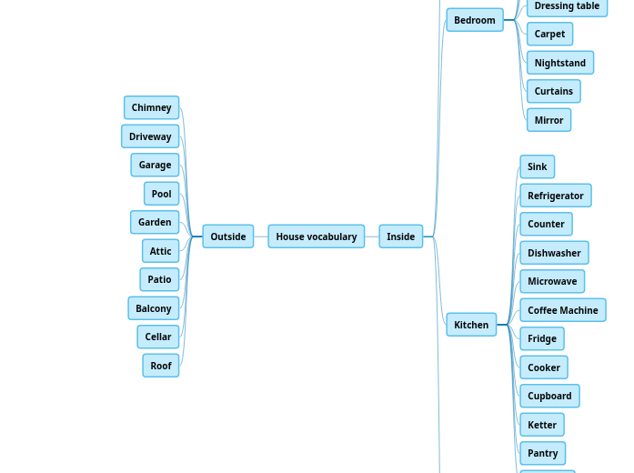 House vocabulary - Mind Map