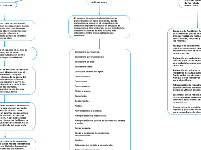 ROBOTS INDUSTRIALES - Mind Map