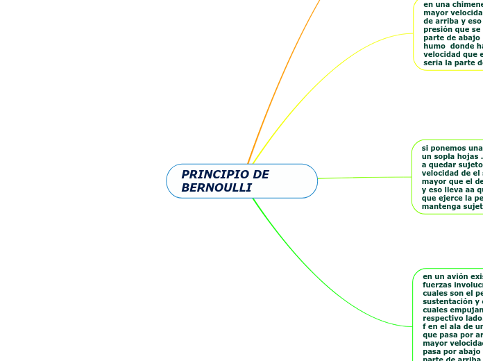 PRINCIPIO DE BERNOULLI - Mindmap - Eksempel