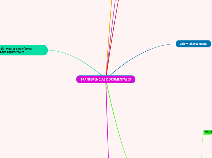 TRANFERENCIAS DOCUMENTALES - Mind Map