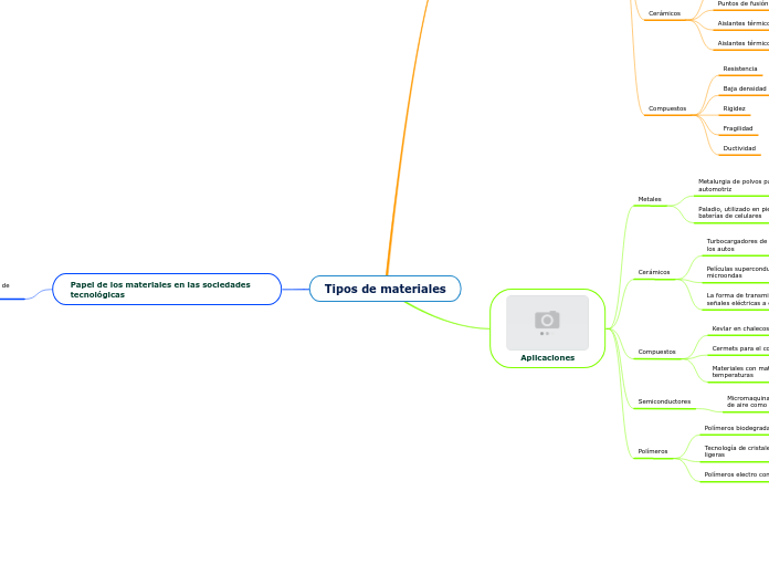 Tipos de materiales - Mind Map