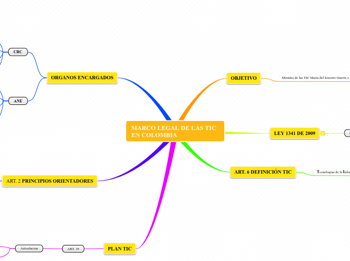MARCO LEGAL DE LAS TIC E...- Mappa Mentale - Schema