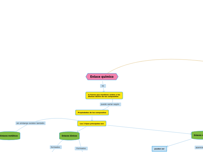Enlace químico - Mind Map