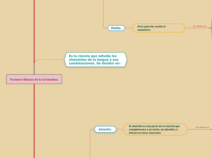 Nociones Básicas de la Gramática. - Mind Map