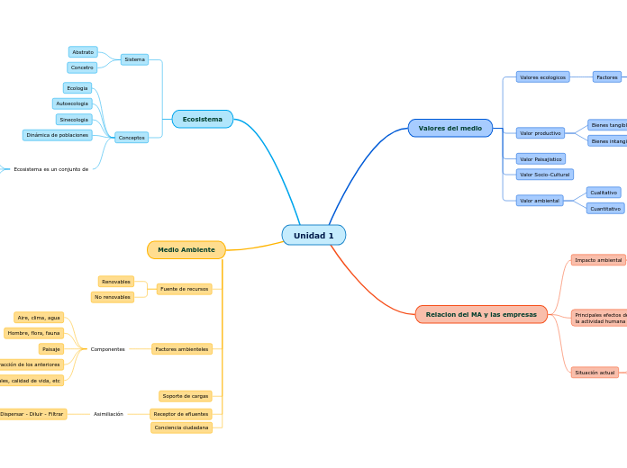 Unidad 1 tema 1 - Mind Map