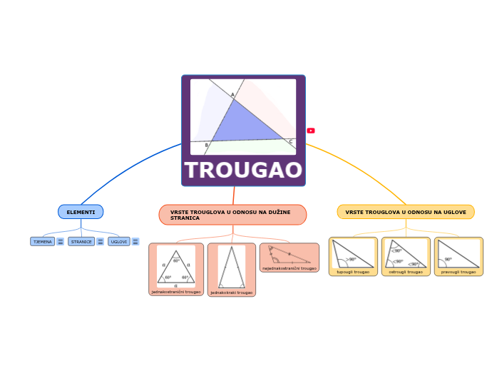 TROUGAO - Mind Map