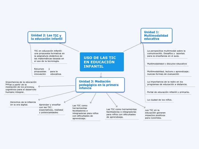 USO DE LAS TIC EN EDUCACIÓN I...- Mapa Mental - Amostra
