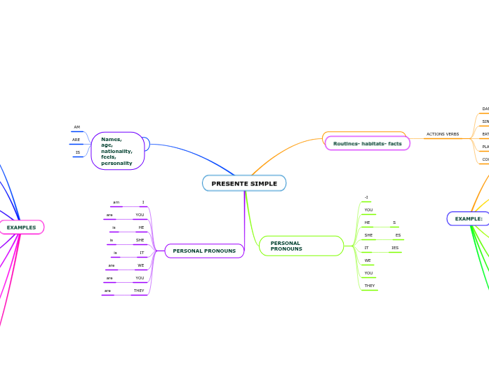 PRESENTE SIMPLE - Mind Map