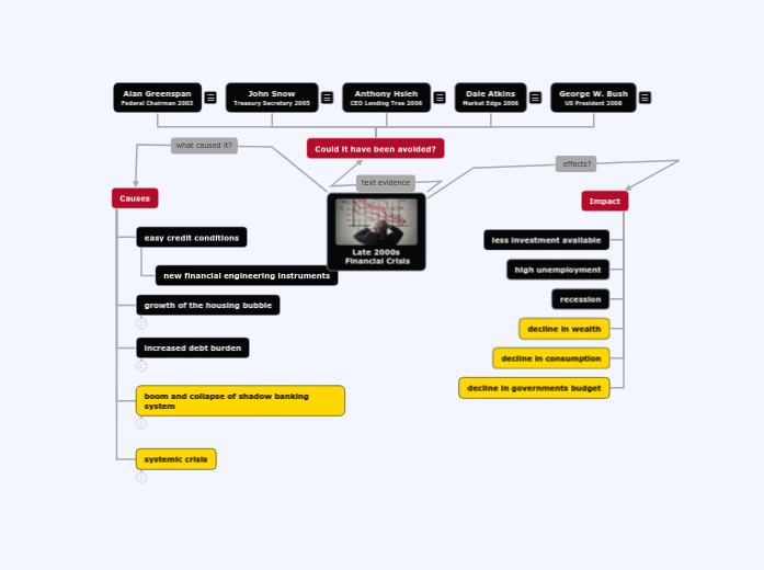 Late 2000s Financial Crisis - Mind Map