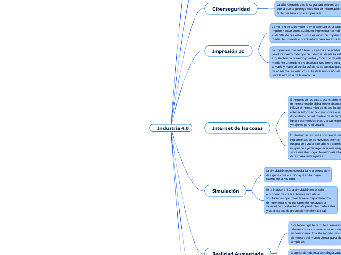 Industria 4.0 - Mind Map