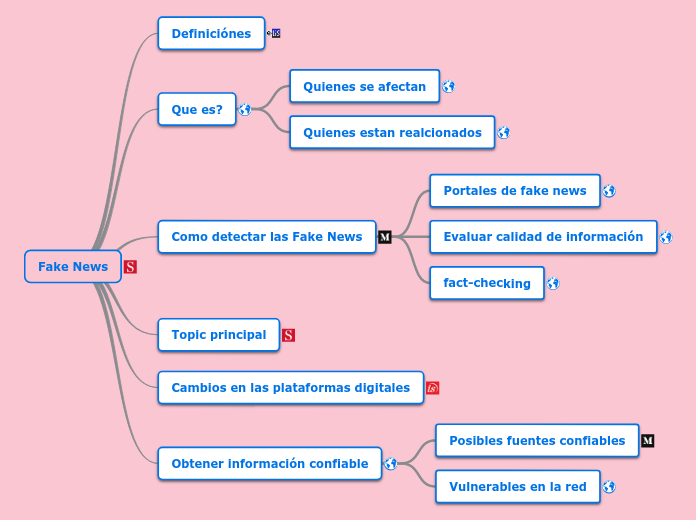 Fake News - Mind Map