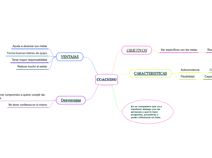 COACHING - Mind Map