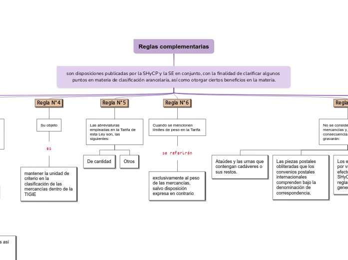 Reglas complementarias - Mind Map