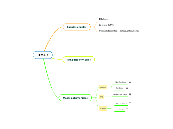 TEMA-7 - Mind Map