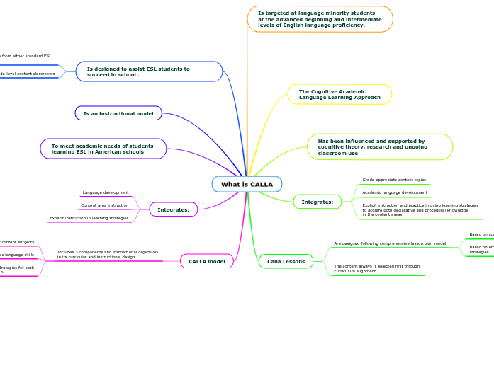 What is CALLA - Mind Map