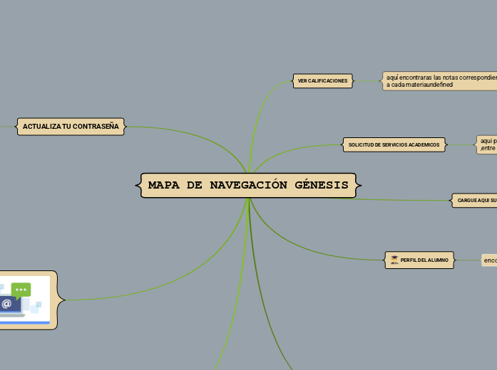 MAPA DE NAVEGACIÓN GÉNESIS - Mind Map