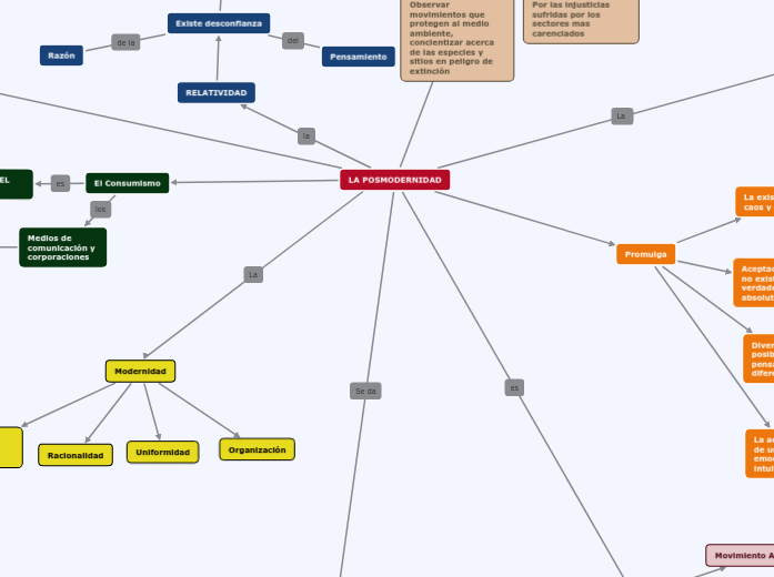 Mapa Conceptual De La Posmodernidad - Diary Bersama