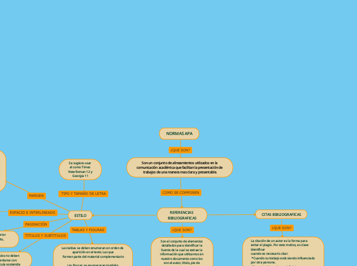 NORMAS APA - Mind Map