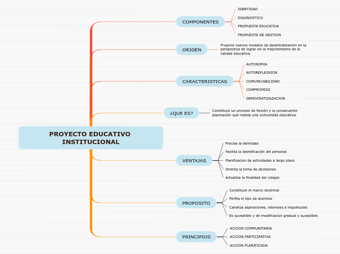 Proyecto Educativo Institucional Mind Map