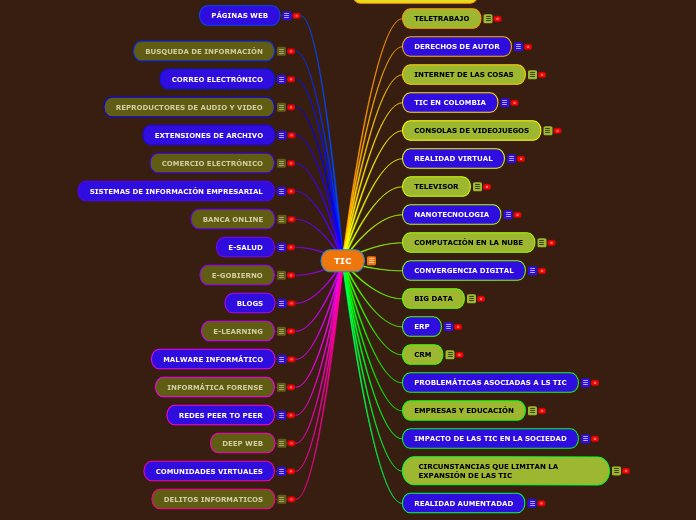 TIC - Mappa Mentale - Schema
