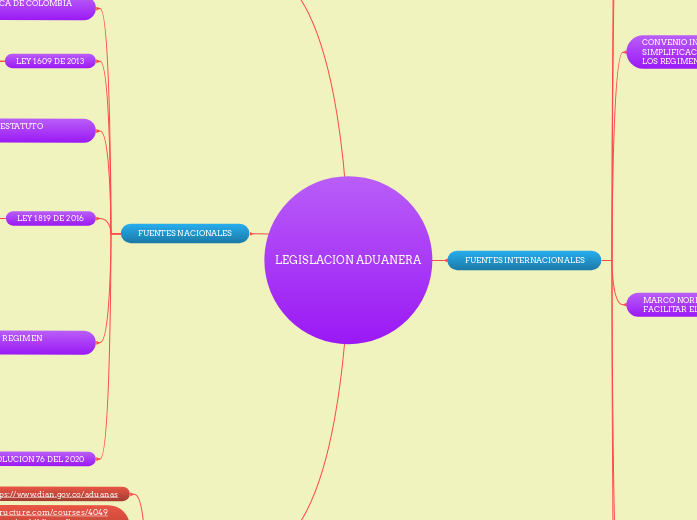 LOGISTICA INVERSA - Mind Map