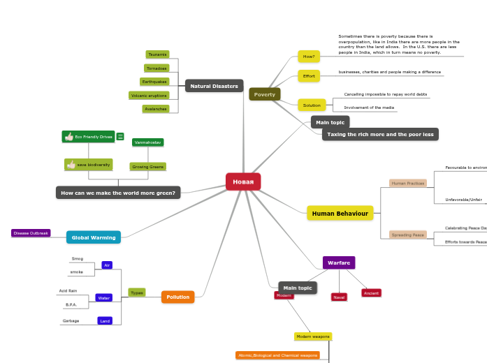 Save the World from Destruction - Mind Map