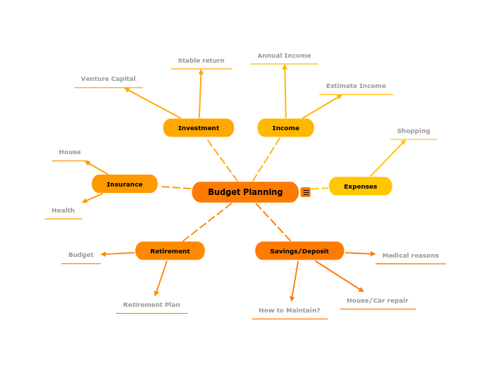 Budget Planning - Mind Map
