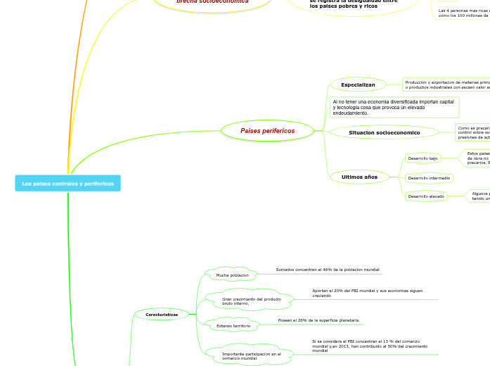 Los paises centrales y perifericos - Mind Map