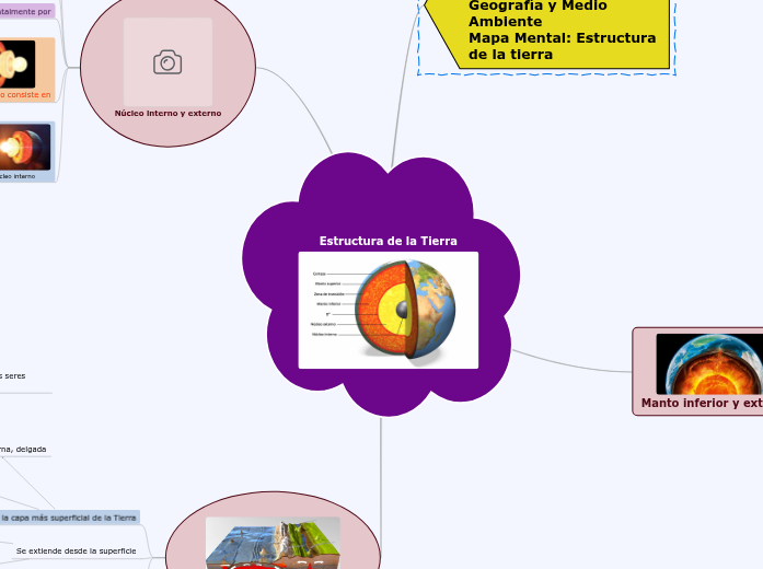 Estructura de la Tierra - Mind Map