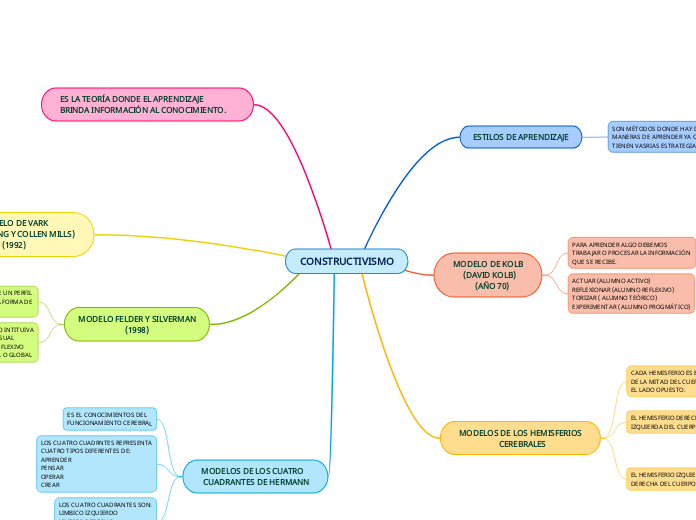 CONSTRUCTIVISMO - Mind Map