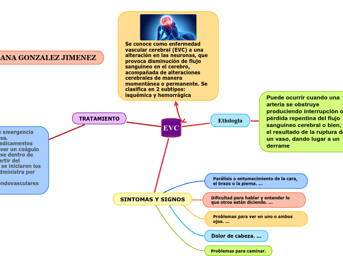 EVC - Mind Map