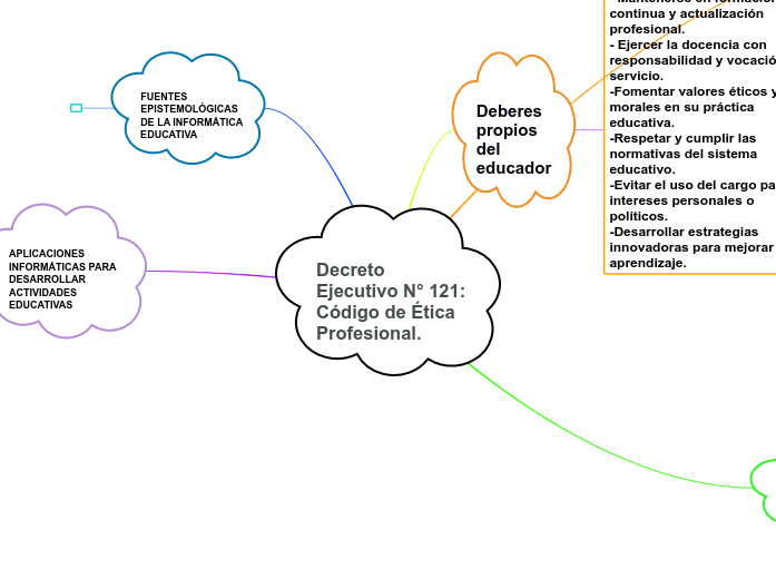 INFORMÁTICA EDUCATIVA - Mind Map