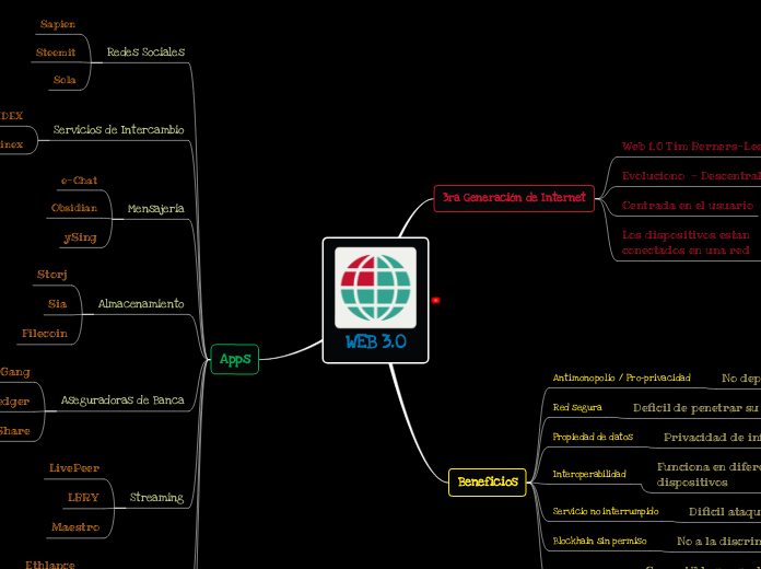 WEB 3.0 - Mind Map