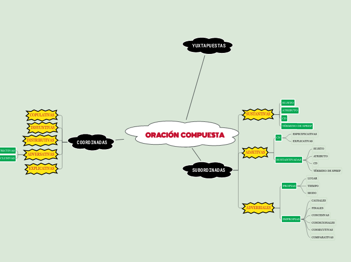 ORACIÓN COMPUESTA - Mind Map