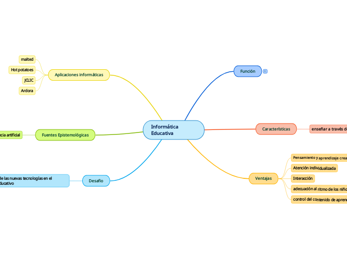 Informática Educativa - Mind Map