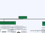 MECANISMES - Mind Map