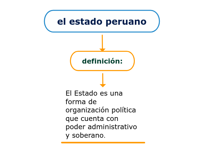el estado peruano - Mind Map