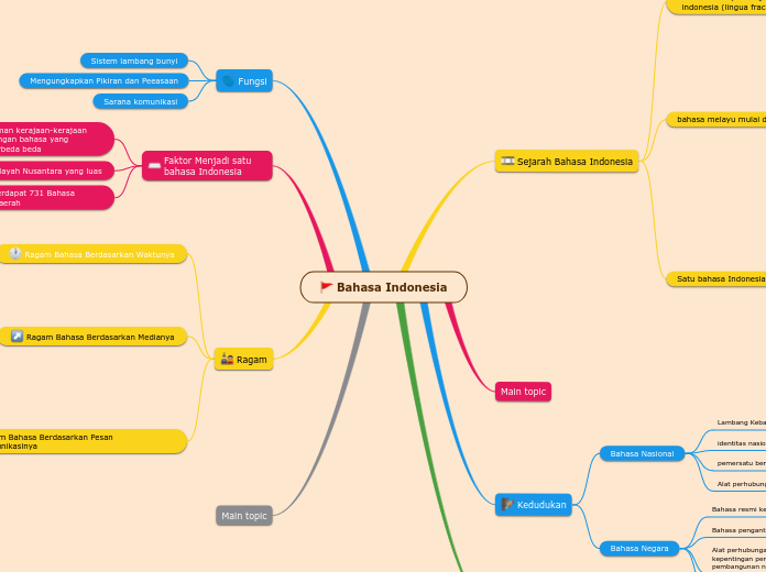 Bahasa Indonesia - Mind Map