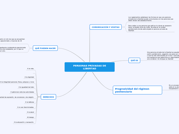 PERSONAS PRIVADAS DE LIBERTAD - Mind Map